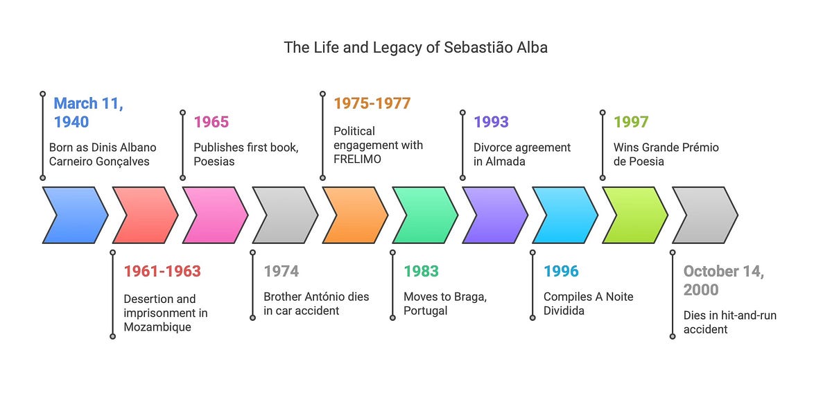 41st Edition: Sebastião Alba: Between Memory and the Lost Estate | by ...