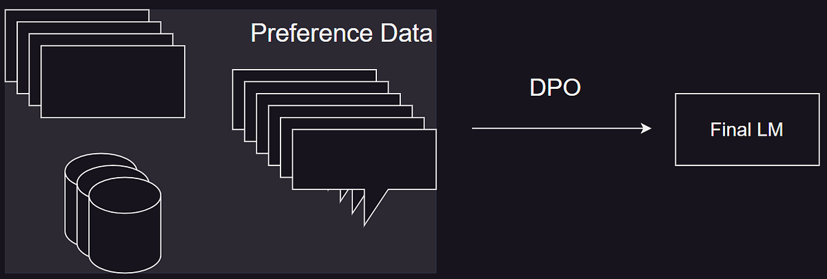 Direct Preference Optimization for Large Language Models: A Look at Its ...
