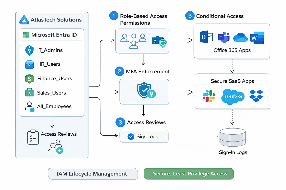 IAM Lifecycle Management Lab with Microsoft Entra ID | by Bakary ...