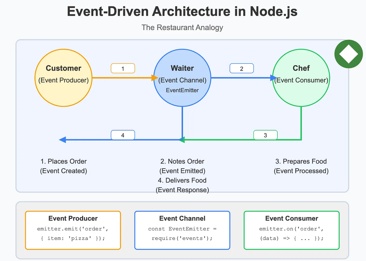 Behind the Scenes: Unpacking Node.js Server Architecture | by Madan Belbase | Apr, 2025 | Medium