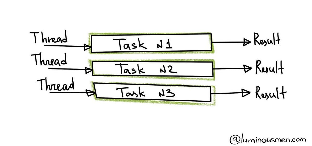 Task-based asynchronous Pattern and Composition (aka Task Combinators ...