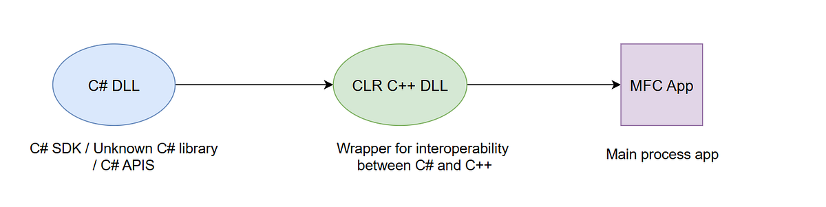 Calling a .NET DLL to a MFC project using C++/CLI class library | by Md. Rokonuzzaman Reza | Jan ...