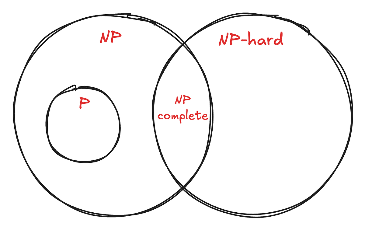 Understanding P, NP, NP-complete, and NP-hard problems | by Chuyao Wang | Medium