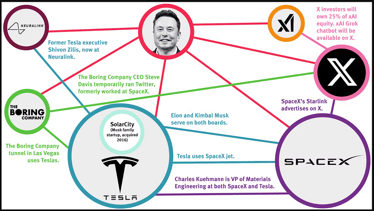 How Elon Musk’s wealth is distributed among his companies - Mitorh - Medium
