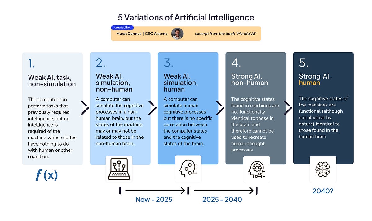 5 Variations Of Artificial Intelligence By Murat Durmus Ceo Aisoma Ag Medium