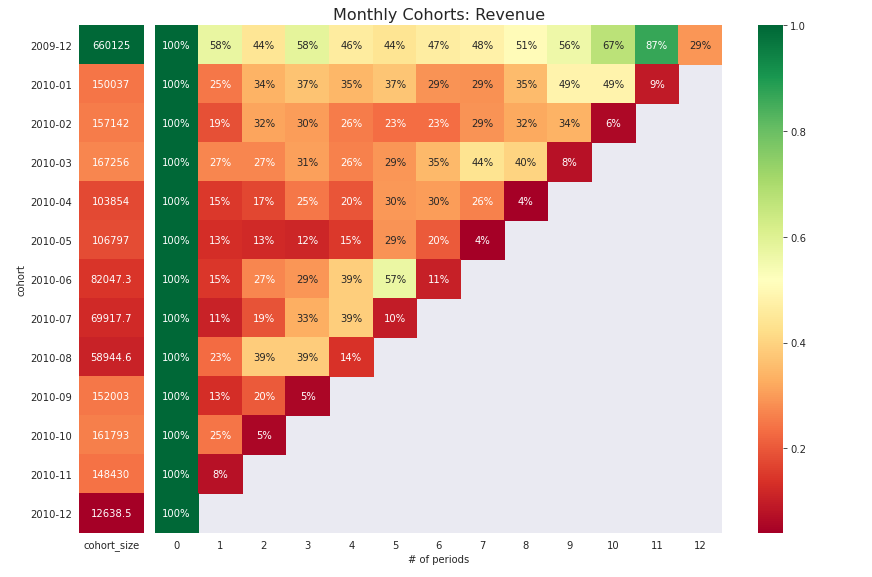 A Complete Guide to Revenue Cohort Analysis in SQL and Python | by Terence Shin, MSc, MBA ...