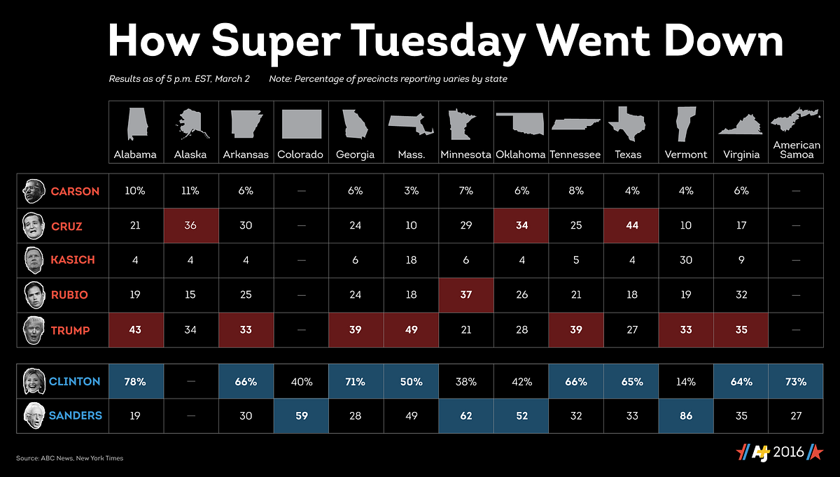 Did your state go Trump? The Super Tuesday results: | by AJ+ | Crashing ...