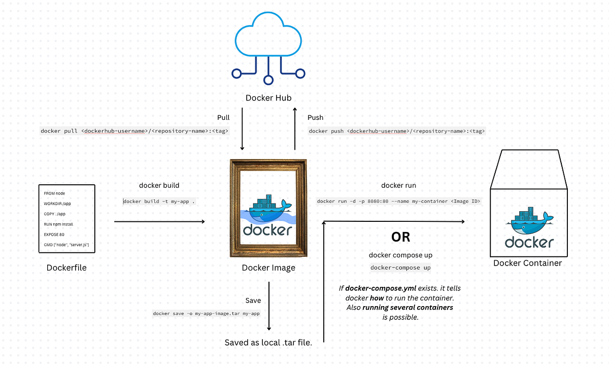 Docker Containers Always Run in User Space, Sending Sys. Calls to ...