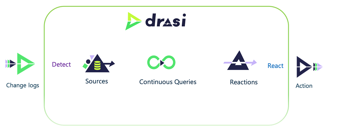 Drasi: Microsoft’s New Open-Source Project for Real-Time Change ...