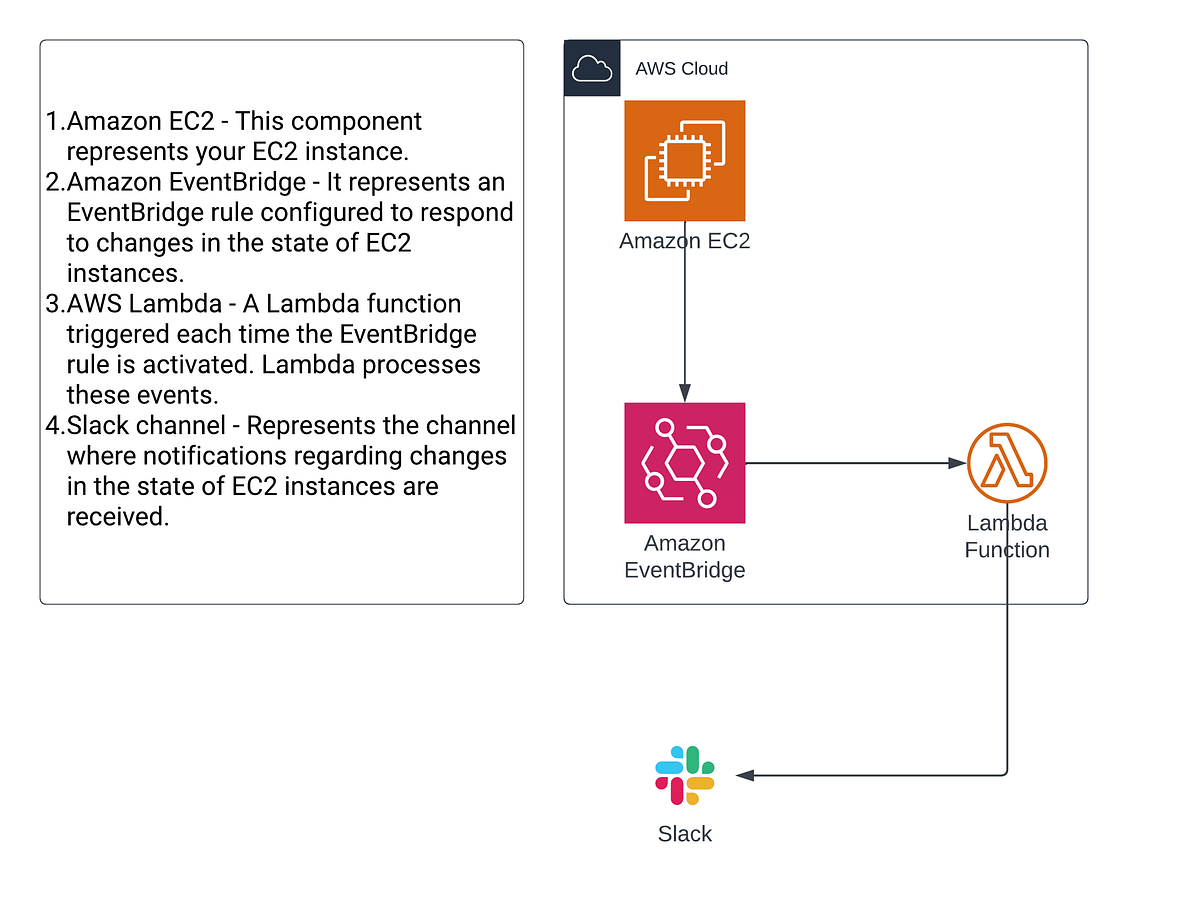 Integration Architecture: EC2 State Change Moni... | AWS in Plain English