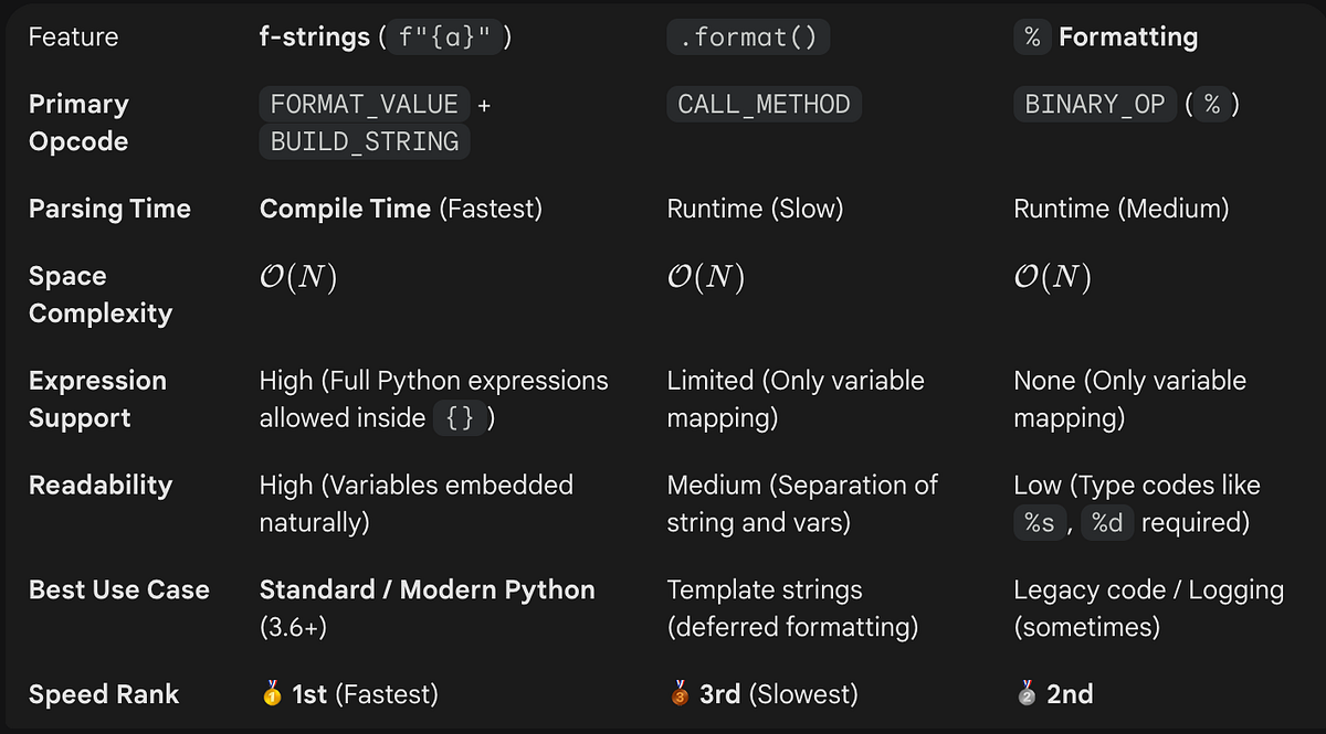 ⚡ Python String Formatting: F-strings vs .format() vs % | by Satyam ...