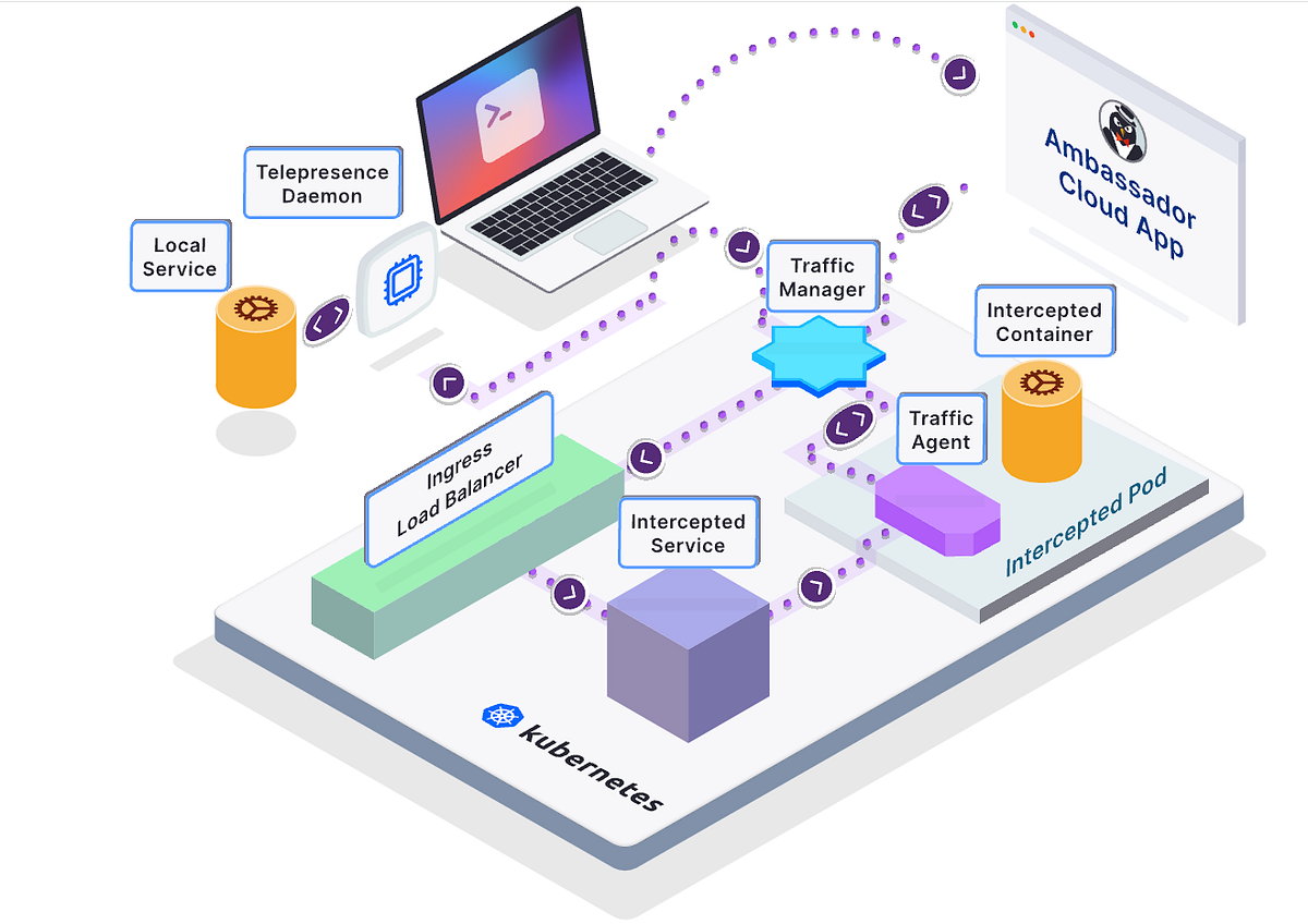 Unlocking Seamless Development with Telepresence: Bringing Your Local ...