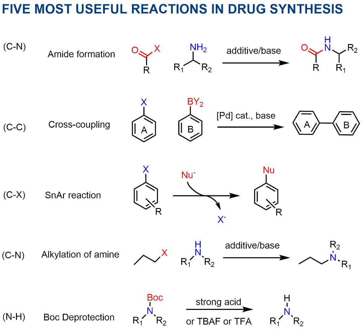 The Most Used Reactions in the Final Steps of Drug Synthesis | by Allen ...