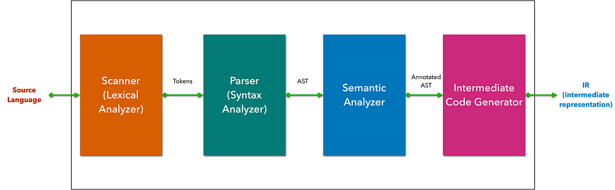 Programming languages under the hood | Better Programming