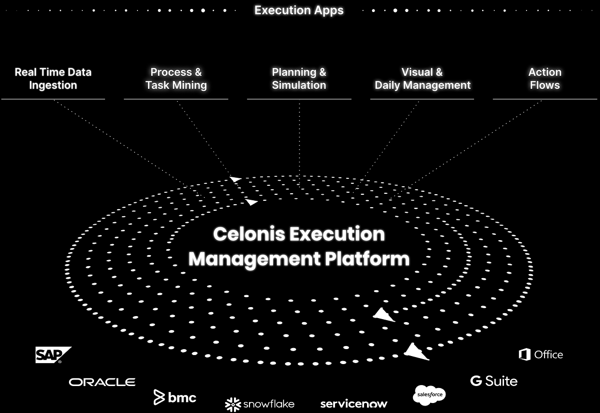 Celonis and BigQuery Integration. Celonis : Process Mining Tool, to… | by Muthappan Alagappan ...