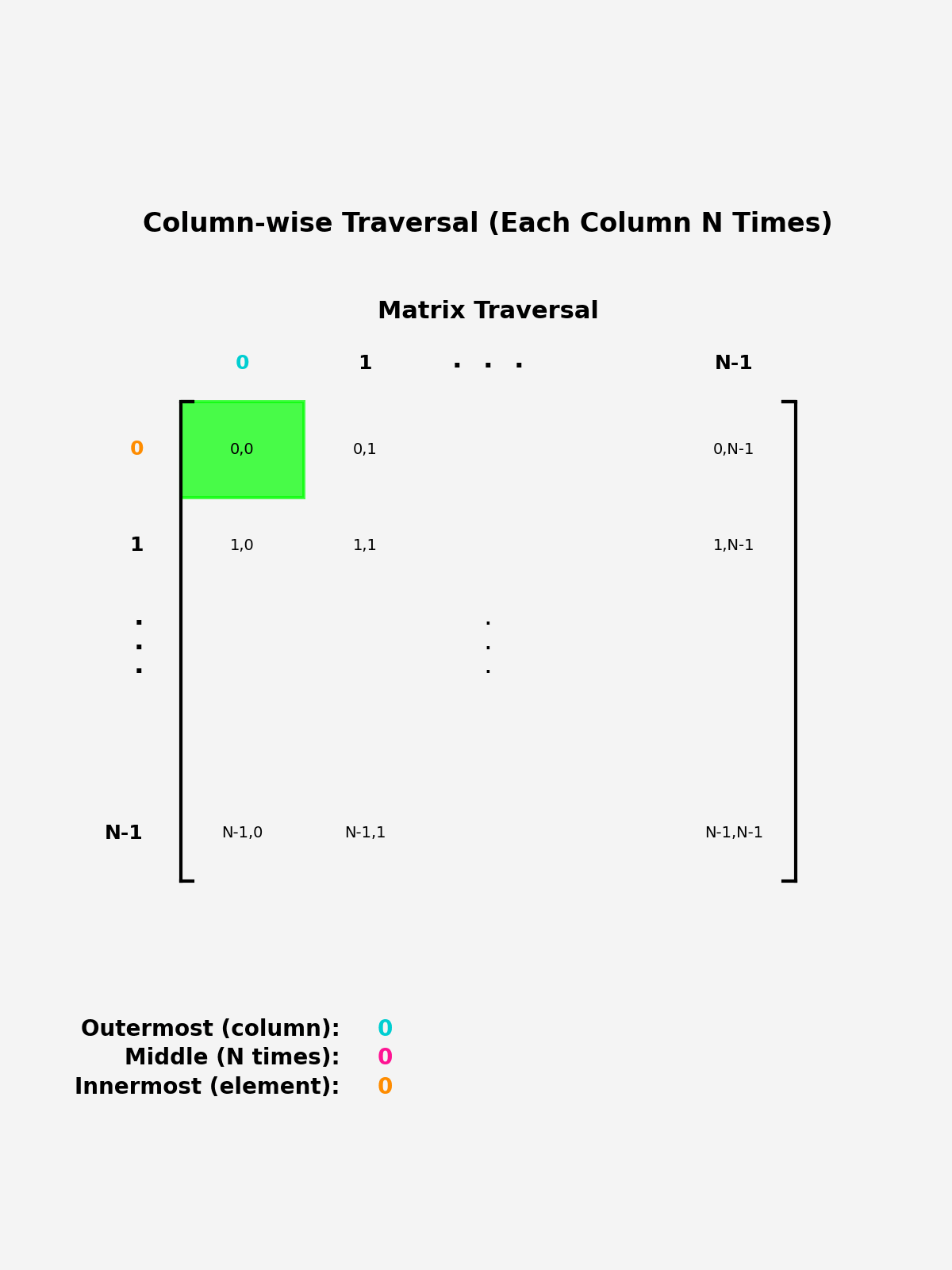 The Permutation Paradigm: How Nested Loop Order Reshapes Matrix Multiplication Performance | by ...