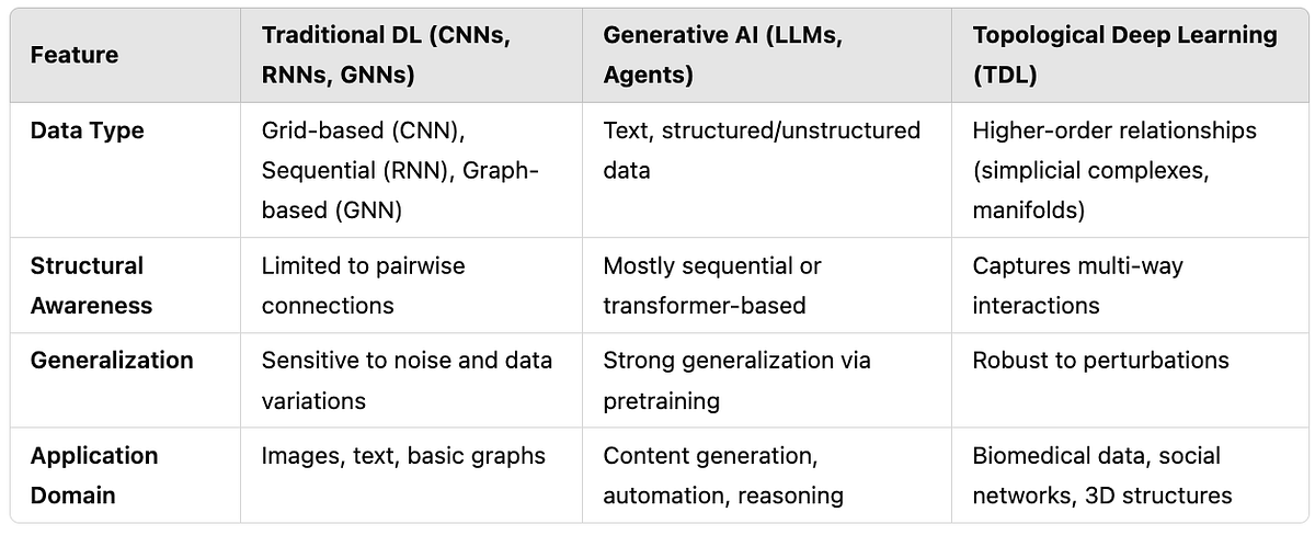 Topological Deep Learning: Advancing AI Beyond Conventional Limits | by ...