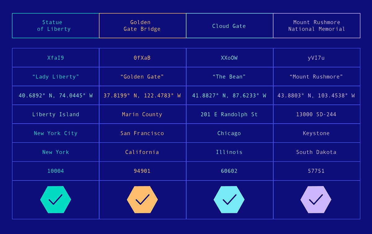 Maximize Your POI Data Insights with Foursquare Places Bulk Harmonization | by Foursquare ...
