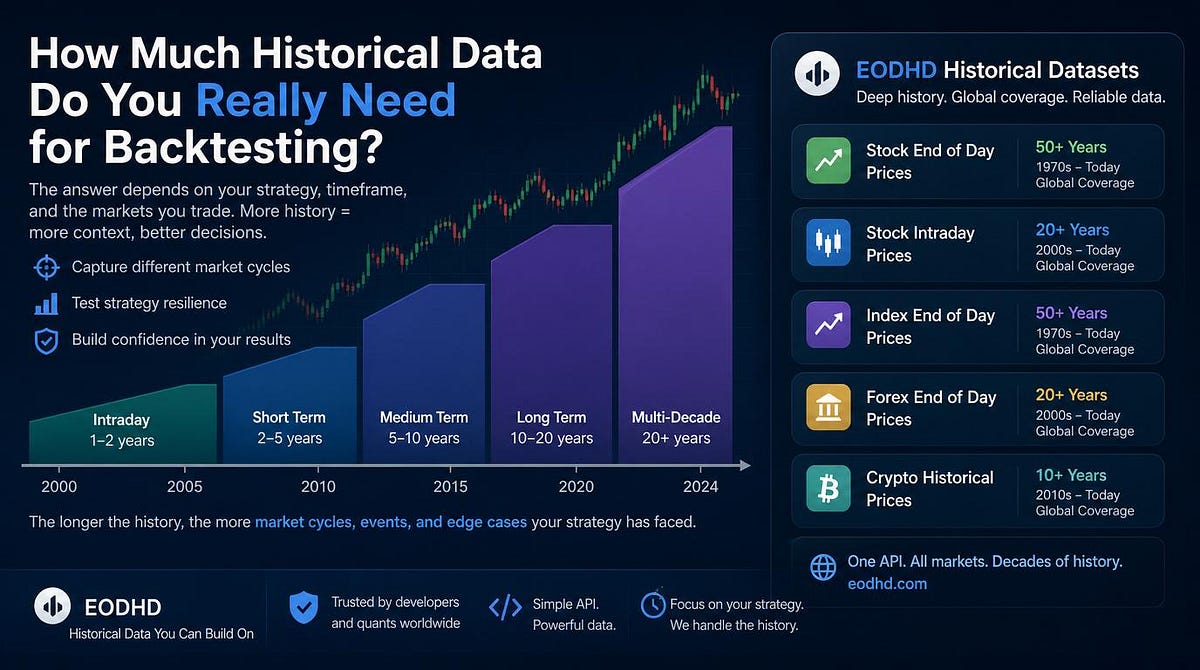 How Much Historical Data Do You Really Need for Backtesting? | by Nayab ...