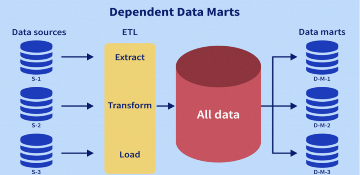 What is Data Mart and how to implement it | by ProsePonderer | Jul, 2023 | Medium