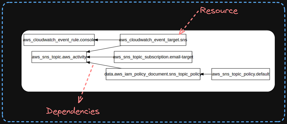 WTH is Terraform Graphs?. Terraform Graphs | by Aditya Dhopade | Medium
