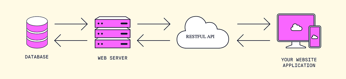 Android Retrofit and RxJava. Öncelikle API ve Json bunlar nedir… | by ...
