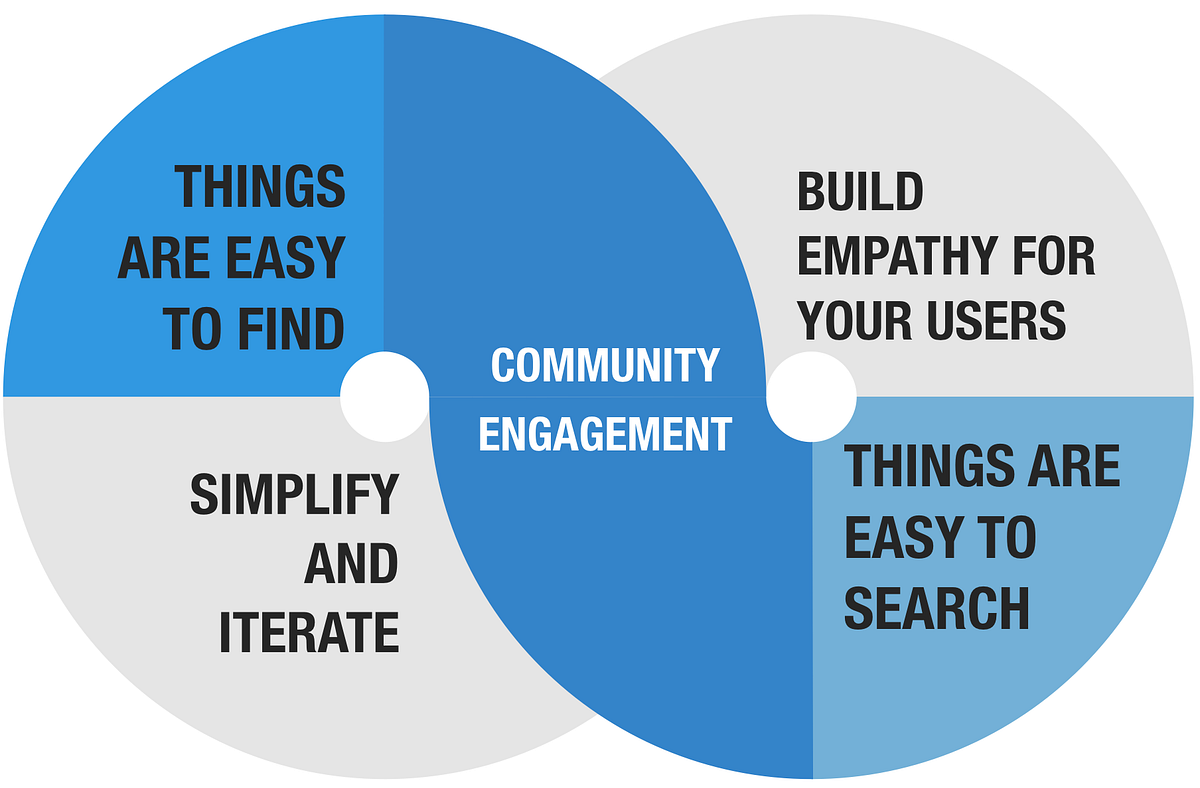 4 Steps to Designing Good Forums. Forums are as old as the Internet ...