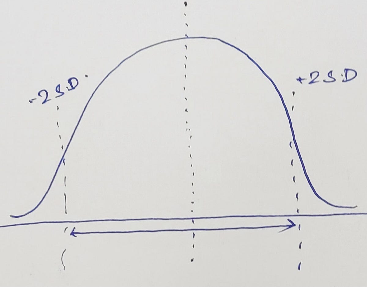 Normal Distribution Curve | by Bhawna | Jan, 2026 | Medium