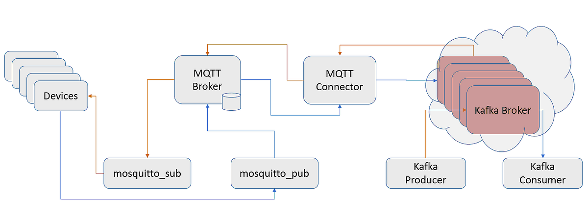 Optimizing Machine Learning pipelines with Kafka Integration | by Herman Arulappan | Jun, 2024 ...