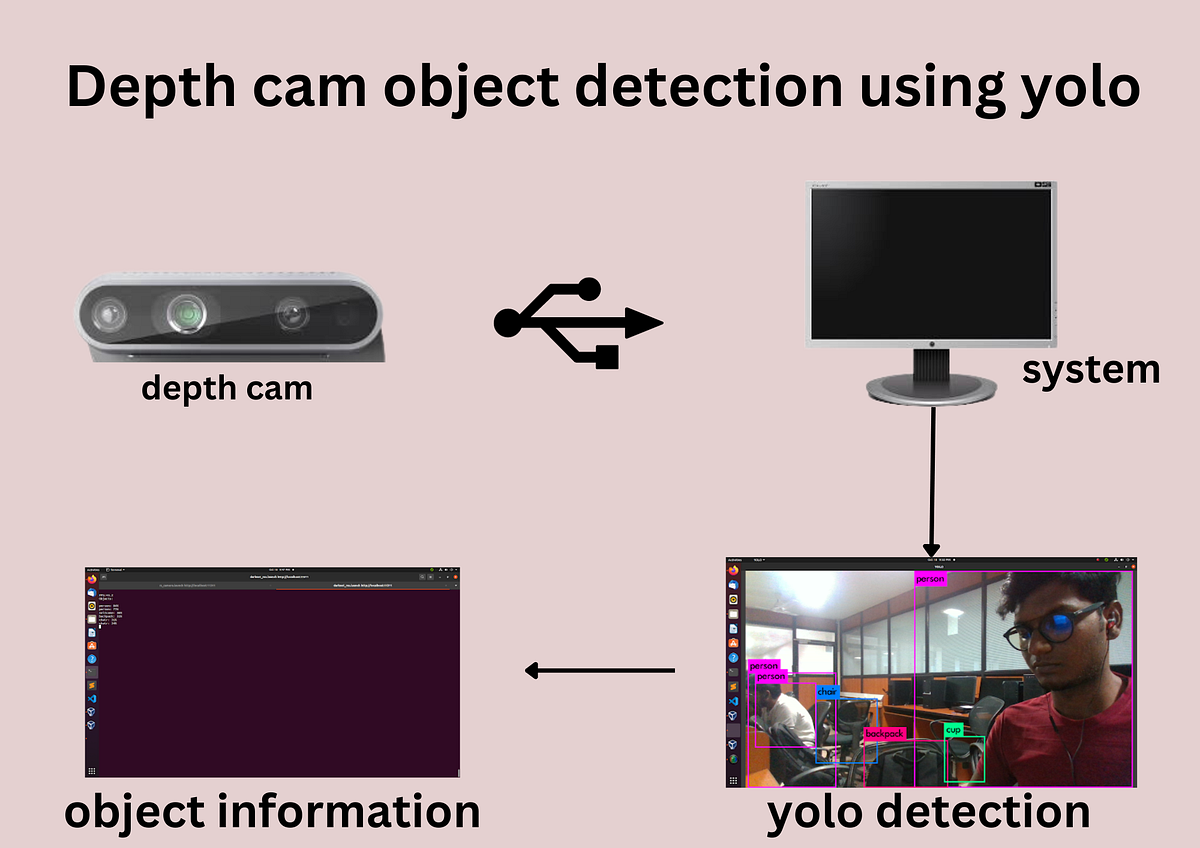 Depth Camera perception and Detection | by Kabilankb | Oct, 2023 | Medium