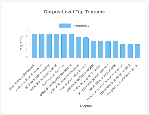 Developing a Web App for Analyzing AI-Generated Essays using Ngram ...