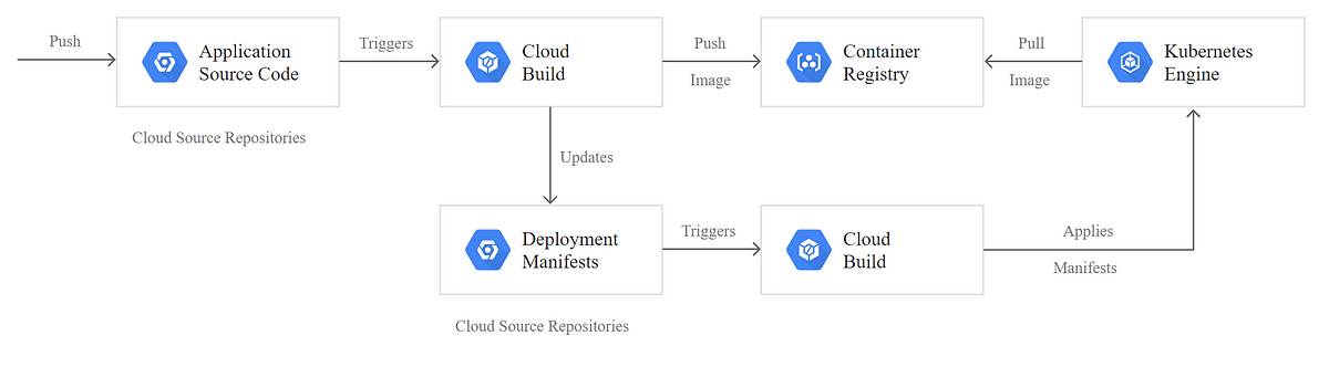 Setup Github Actions To Deploy Angular Web App To Gcp Kubernetes Engine Gke By Ha Doan Medium 2271
