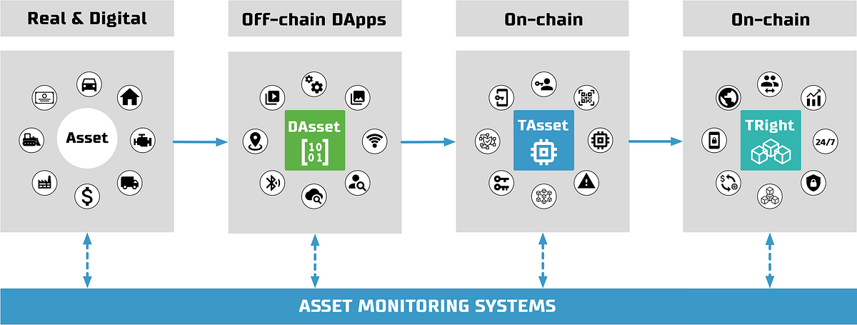 MUST Protocol: Asset and Rights Management Based On Non-Fungible Tokens ...