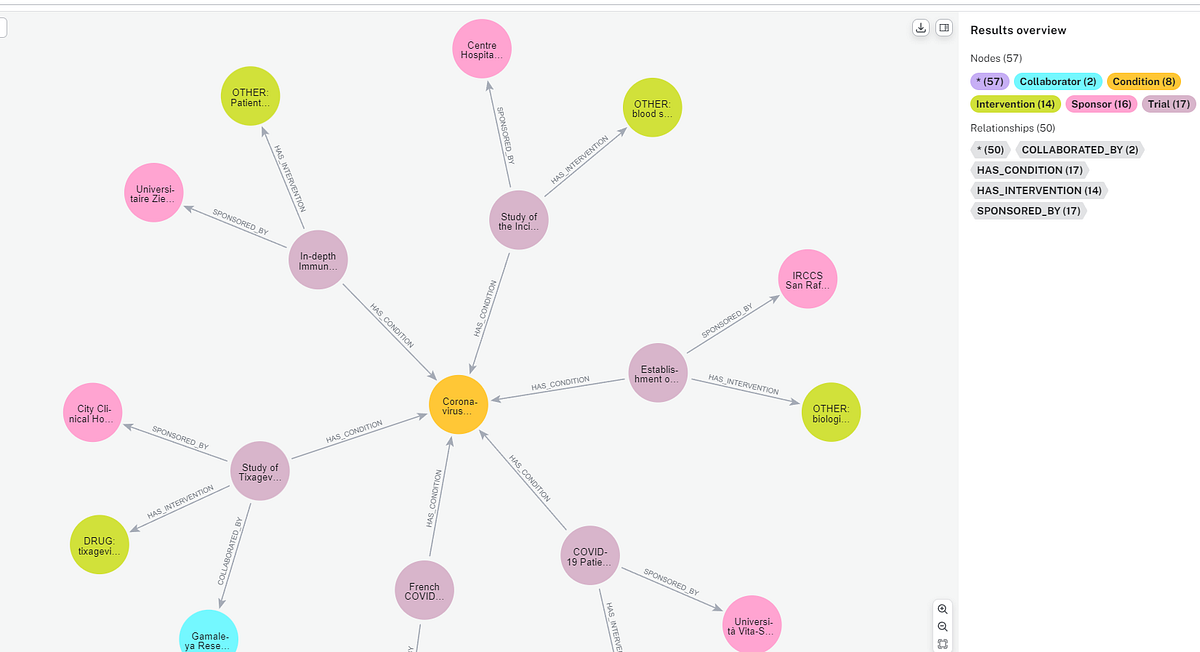 Clinical Trials Visualization Using Neo4j Graph Database | by SaravanaKumar - Cloud Engineer ...