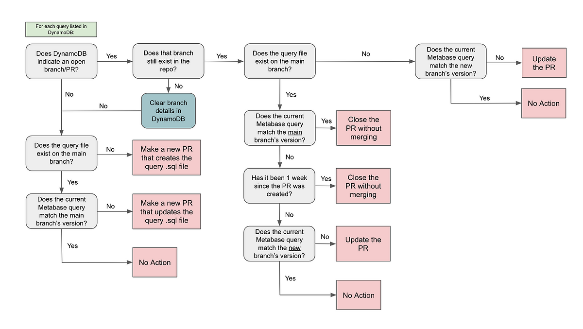 Version Control For Database Queries With Metabase Gitlab And Aws By James Rosenthal Medium