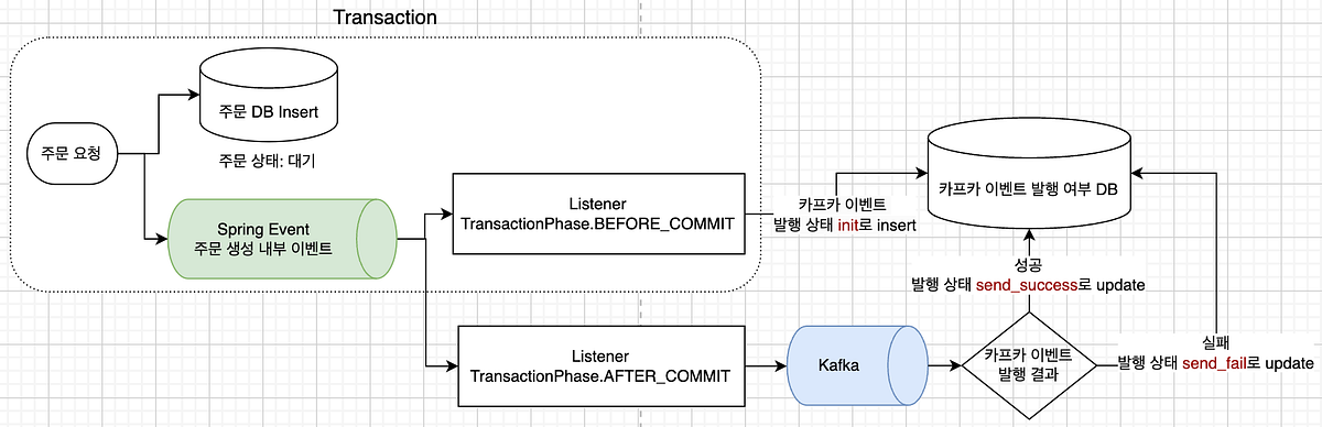 Transactional Outbox Pattern으로 선형성 보장하기 | by nayoung | Medium