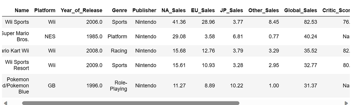 Exploring the Video Game Sales with Ratings Dataset: Unveiling Insights ...