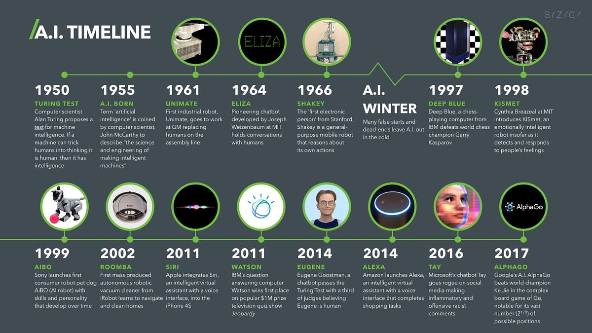 From Dreams to Reality: The Remarkable Journey of Artificial Intelligence | by ...
