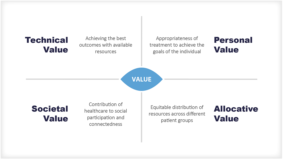 Economics and Value-Based Healthcare | by Economics By Design | Medium