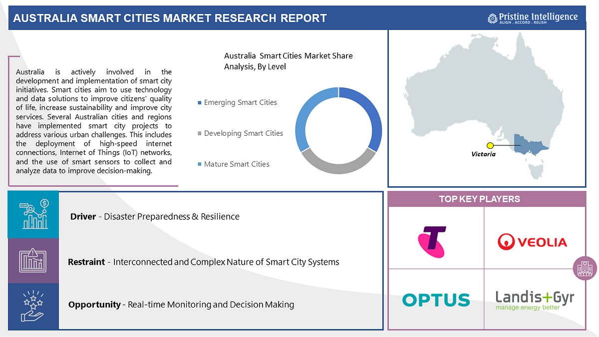 Australia Smart Cities Market share, Market trends, and forecasts from ...