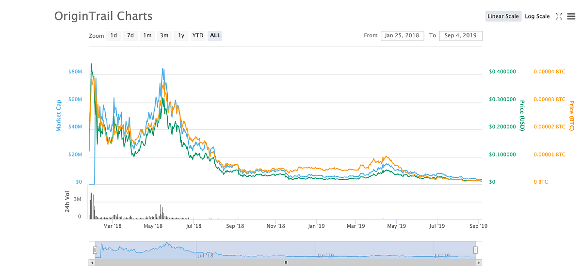 A Crypto Economy — Combining the network effect with community effect ...