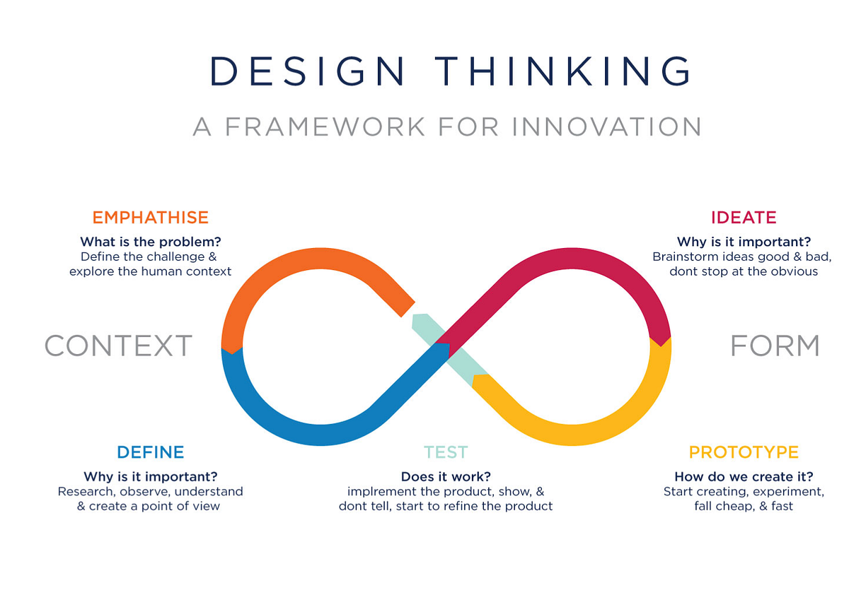 Belajar Design Thinking untuk Menguatkan Produk Bisnis | by krisya | Medium