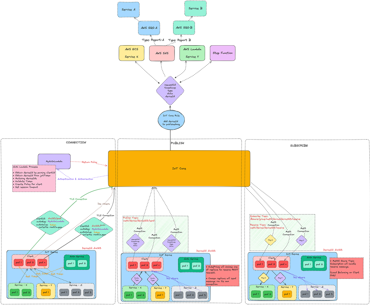 IoT Architecture with AWS IoT Core: Step-by-Step Design | by Furkan Özev | Jul, 2024 | Medium ...