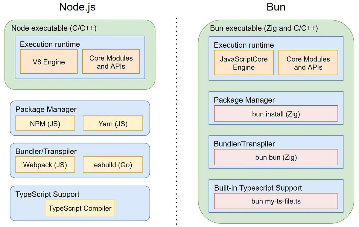 Bun Pros and Cons and Main Usage Scenarios | by Peter Sereda | Dev Genius
