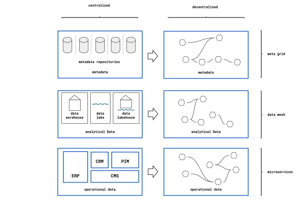 The Meta Grid is the third wave of data decentralization | by Ole ...