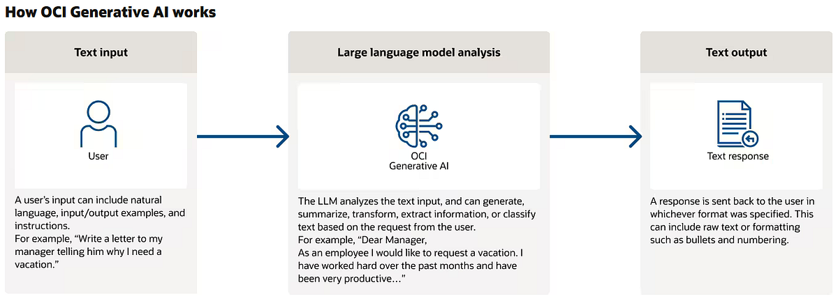 Integrating OCI Generative AI Code into Your Django Project | by Jerry Marte | Medium