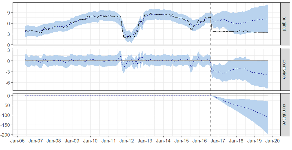 Causal Impact Analysis in R. Causal Impact Analysis is a statistical… | by Ian Leboo | Medium