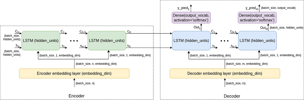 Step-by-step understanding of the Bahdanau Attention Mechanism (with code) | by Alexander ...