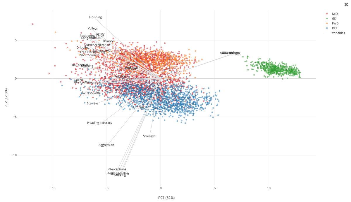 An Introduction to Principal Component Analysis (PCA) with 2018 World Soccer Players Data | by ...