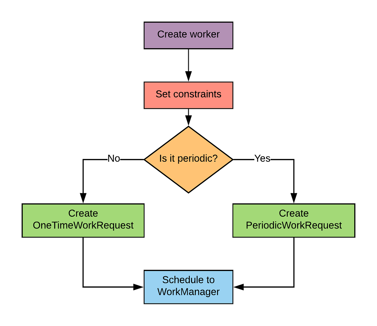 Schedule task with WorkManager: An Android Jetpack Library | by MOHD SAQUIB | Medium